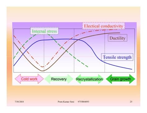 Recovery Recrystallization And Grain Growth