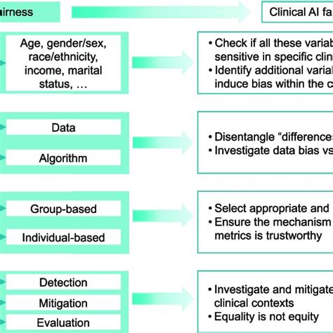 Conceptual Model Towards Clinical Ai Fairness Left Panel The