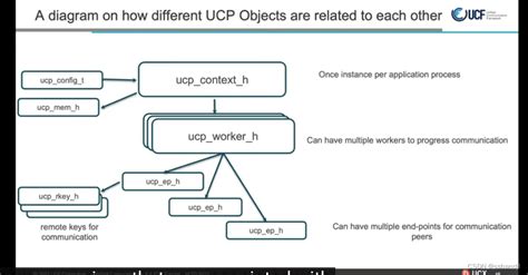 统一通信 X UCX 实现高性能便携式网络加速 UCX入门教程HOTI2022 rdma ucx CSDN博客