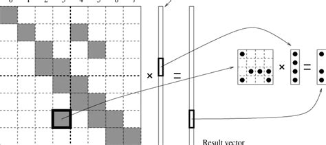 Sparse Matrix Vector Multiplication Smvm Using The Hierarchical Download Scientific Diagram