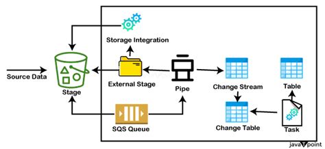 Snowflake Data Validation Tpoint Tech