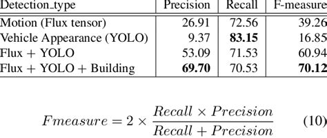 Precision Recall And F Measure In Percent For Dif Ferent Stages Of