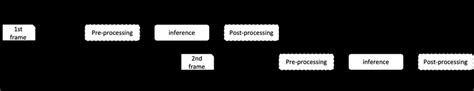 Real Time Video Analysis Application If Inference Processing Delay Is