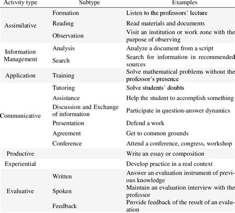 Types And Subtypes Of Didactic Activities Download Table
