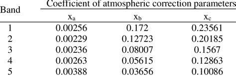 The Coefficient Of Atmospheric Correction Parameters Download Table