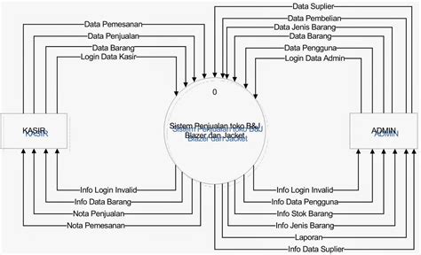 Ciri Ciri Diagram Konteks Siklus Penggajian Dan Image Vrogue Co