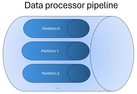 Vad är Pipelinepartitionering Azure Iot Operations Preview