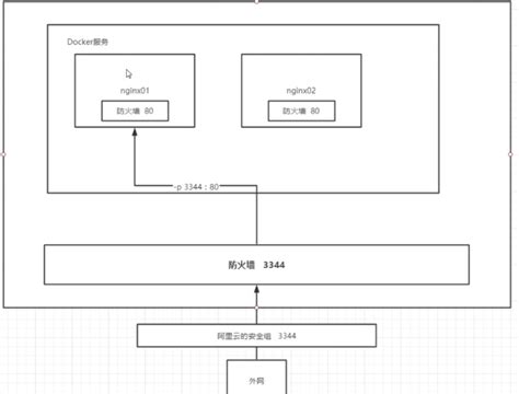 ⚡️狂神docker学习笔记txtv Csdn博客