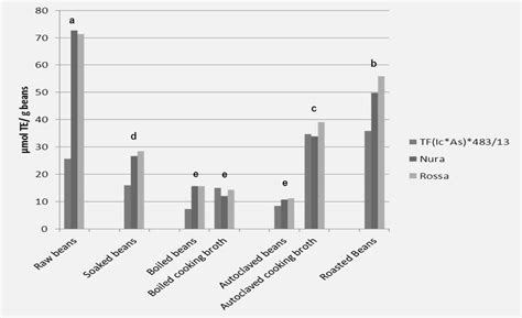 Effects Of Soaking Boiling Autoclaving And Roasting On The Total Download Scientific Diagram