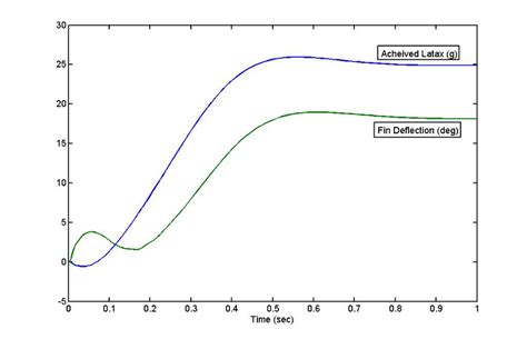 Linearizations Gs Autopilot Response To 25g Step Input Download Scientific Diagram