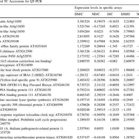 Gene Expression Of Selected Accessions From The Microarray Data