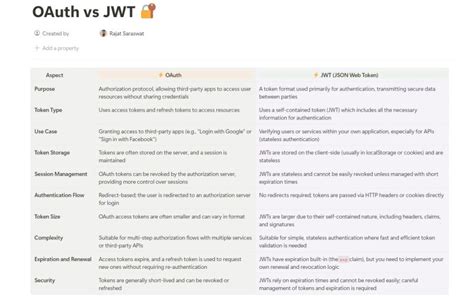 rajat s on linkedin webdevelopment javascript api frontend