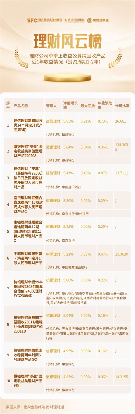 1 2年纯固收理财近1年收益率均值达358，5只上榜产品0回撤丨机警理财日报 金融 南方财经网