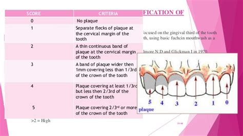 Indices In Periodontology