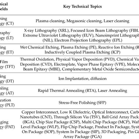 The Technical Classification System And Key Technical Topics Of The Icm Download Table