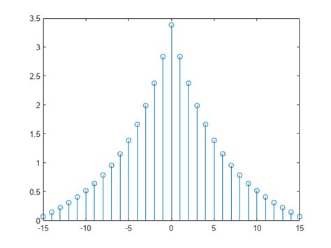 Matlab中xcorr函数用法matlab Xcorr函数用法 Csdn博客