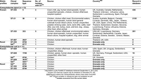 Allelic Profiles And Clonal Complexes Of Campylobacter Jejuni And