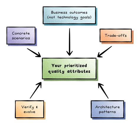 System Design Quality Attributes Clearly Explained