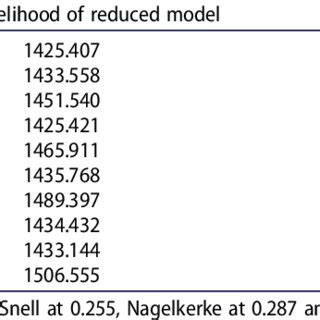 Likelihood Ratio Tests Download Table