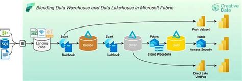 creative data on linkedin datawarehouse datalakehouse