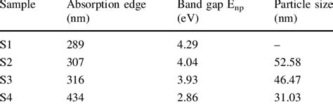 The Absorption Edge Band Gap Energy And Particle Size Estimated From