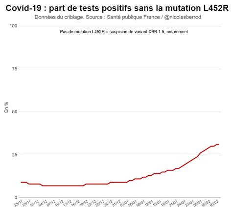 Nicolas Berrod on Twitter La part de tests positifs criblés sans la