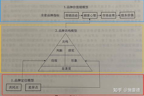 品牌理论发展史【第七阶段】：凯文·凯勒的品牌资产模型cbbe 知乎