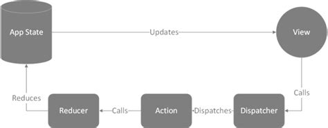 managing state in flutter using redux the armchair critic