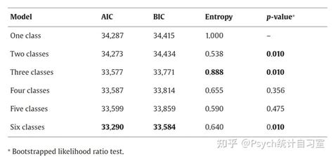潜类别模型之潜在类别分析 知乎