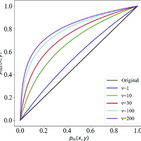 Logarithmic Transformation Curve Of Different ν Download Scientific