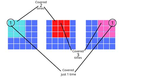 What Is “padding” In Convolutional Neural Network