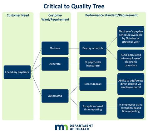 what is a ctq tree