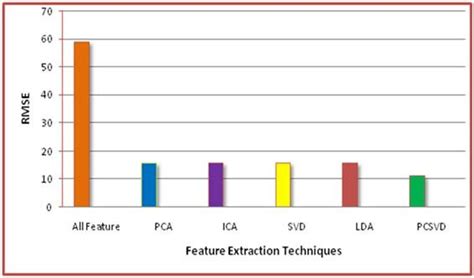 Comparison Of Rmse Of Pcsvd With Other Feature Extraction Techniques