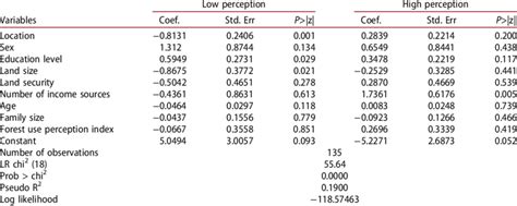 The Result Of The Multinomial Logistic Regression Model Download