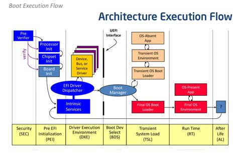 爱影博客 Uefi的启动流程 爱影博客 Uefi的启动流程