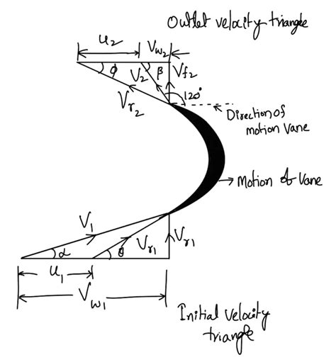 How To Calculate Force Exerted By A Jet On A Series Of Curved Vanes
