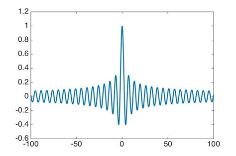 the image of functions j 0 img ξ z with ξ ∈ [−5 5] × [−8 95