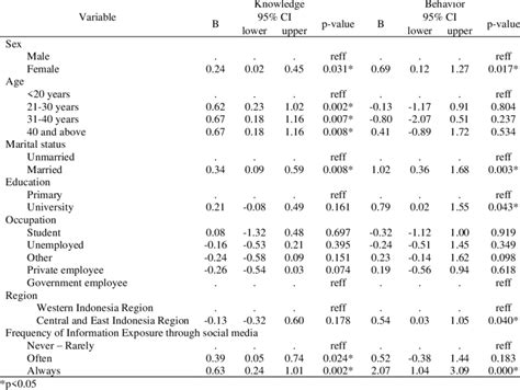 Factors Affecting The Knowledge And Behavior Download Scientific Diagram