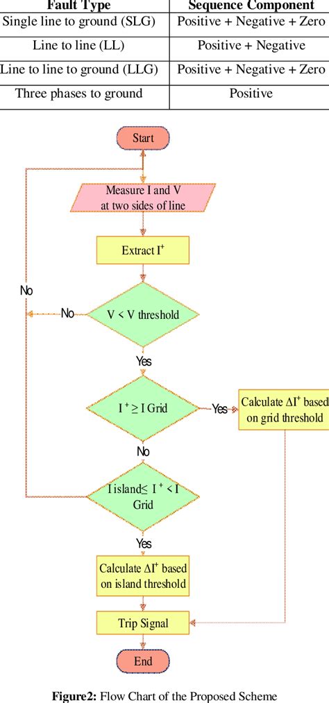 Symmetrical Components Associated With Each Type Of Fault Download Scientific Diagram