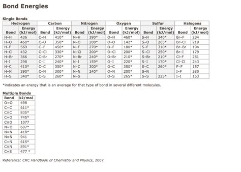 Solved Bond Energies Single Bonds Hydrogen Carbon Nitrogen