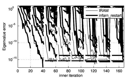 1 Convergence Of Algorithm 4 Thick And Implicitly Restarted Arnoldi