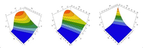 3d Response Surface Plots Demonstrating The Effects Of X1 Extraction Download Scientific