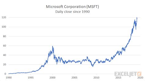 Line Chart Example Line Chart With Many Data Points Exceljet