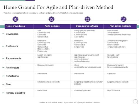 Agile Methodology In It Home Ground For Agile And Plan Driven Method Ppt Ideas Presentation