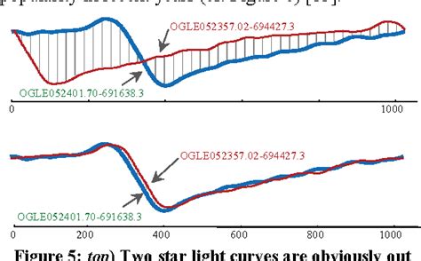 Table 1 From A Complexity Invariant Distance Measure For Time Series