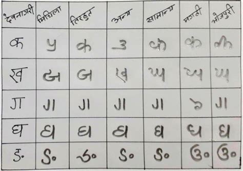 कैथी लिपि के उदाहरण Examples Of Kaithi Script कैथी हिंदी लिपि वर्णमाला Kaithi To Hindi कैथी लिपि के उदाहरण Examples Of Kaithi Script कैथी हिंदी लिपि वर्णमाला Kaithi To Hindi