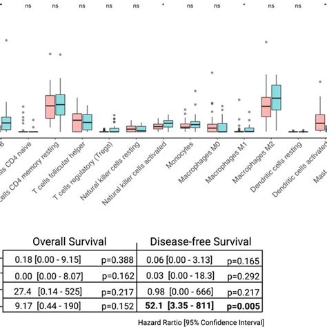 Tumour‐infiltrating Immune Cell Tiic Profiles Of Adrenocortical