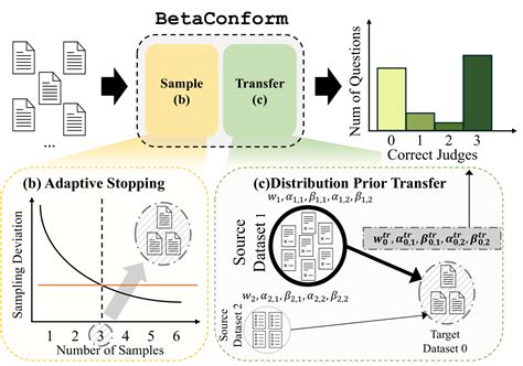 Efficient Map Estimation Of Llm Judgment Performance With Prior Transfer Ai Research Paper Details