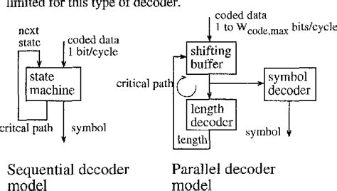 Figure 1 From High Speed Pipelined Parallel Huffman Decoding Semantic