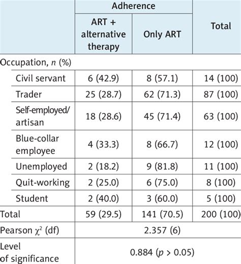 Cross Tabulation And χ 2 Analysis Of Respondents Occupation And